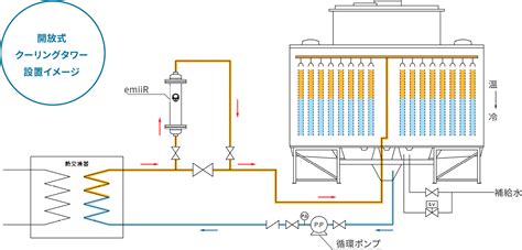 クーリングタワーへの効果 産業用 エミール（emiir） 給排水管保全・活水器 水処理装置