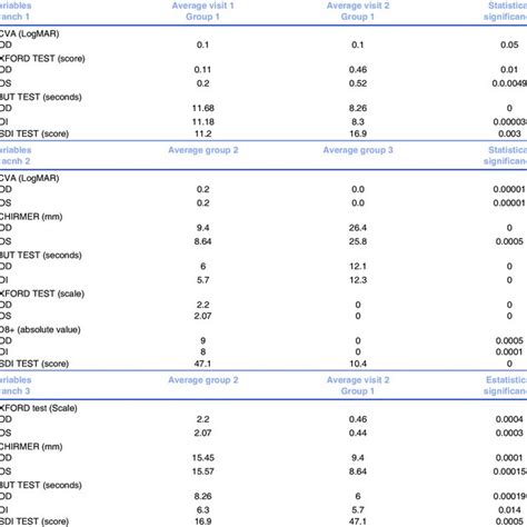 Schirmers Test And Tbut Test Results In Branch 3 Download Scientific