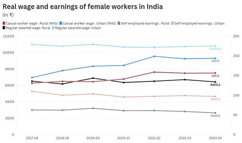 More Women Join The Labour Force But Are They Really Employed The Hindu