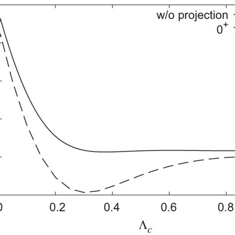 The Energy Expectation Value Of The Isolate {28}{ Rm Si} Core The