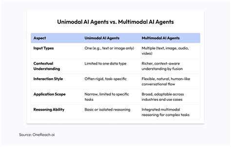 Multimodal Ai Agents Text Vision And Speech In Action