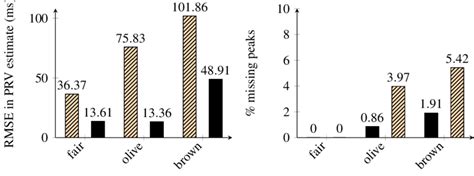 Pulse Rate Variability Prv Estimation Performance For Different Skin