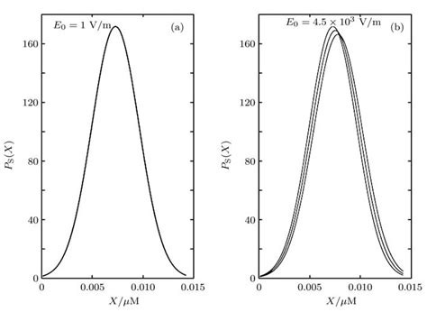 Plots Of Steady State Probability Distribution P S X Versus The Download Scientific Diagram