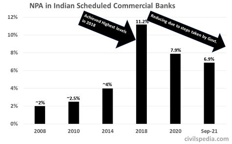 Non Performing Assets