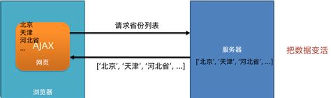 Ajax Day01 Ajax入门 Csdn博客