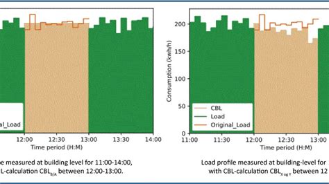 Analysis Of Accuracy Of Flexibility Baseline Prediction Methods For Office Building At Different