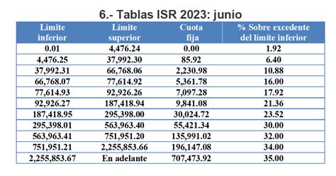 Tablas Isr 2023 Icap