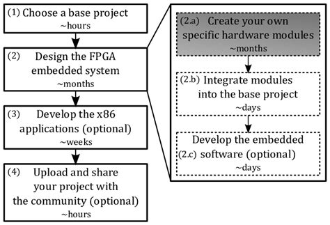Typical Design Flow In The Netfpga Platform Download Scientific Diagram
