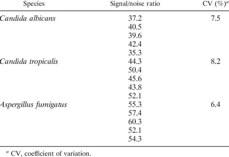 Evaluation Of The Reproducibility Of The Oligonucleotide Microarray Download Table