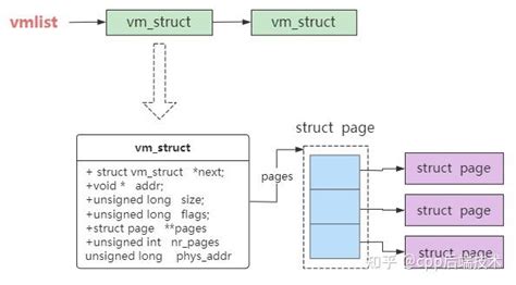 Vmalloc 原理剖析 知乎