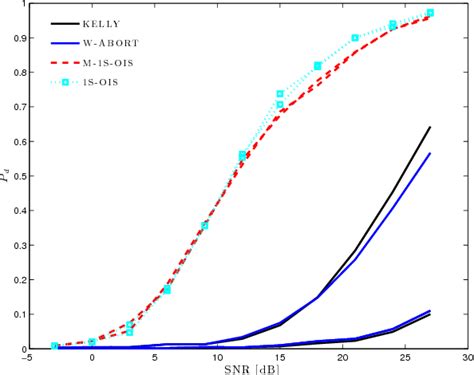 Figure 2 From A Bayesian Approach To Orthogonal Rejection Tests