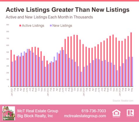 Sell Your San Diego Home Fast Timeframes Explained