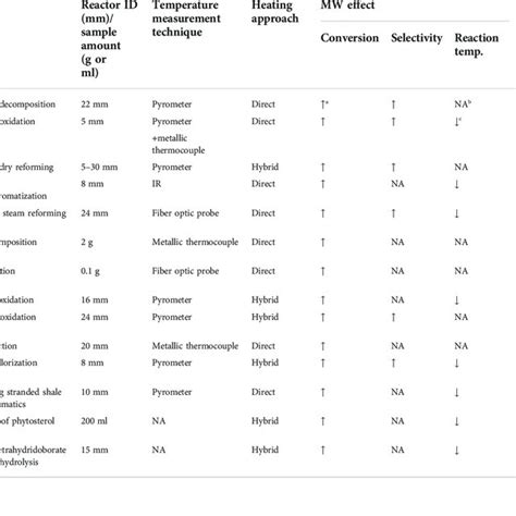 Impact Of Mw Heating On Multiphase Reactions Download Scientific Diagram