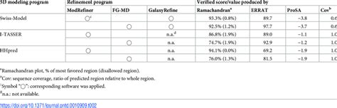 Comparison On Refined Structural Evaluation Download Scientific Diagram