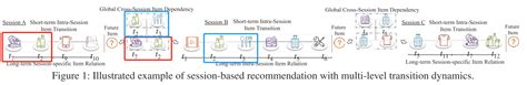 论文笔记Graph Enhanced Multi Task Learning of Multi Level Transition Dynamics for Session based