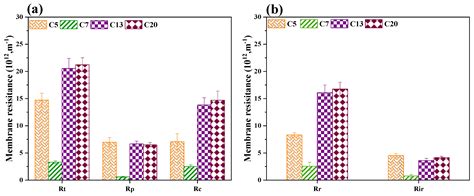 Effect Of Membrane Pore Size On Membrane Fouling Of Corundum Ceramic Membrane In Mbr