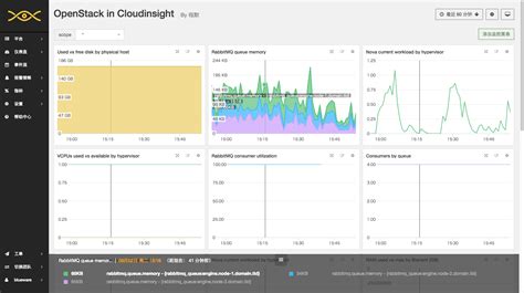 不支持 Openstack 的系统监控工具，不是好监控 Mooler3