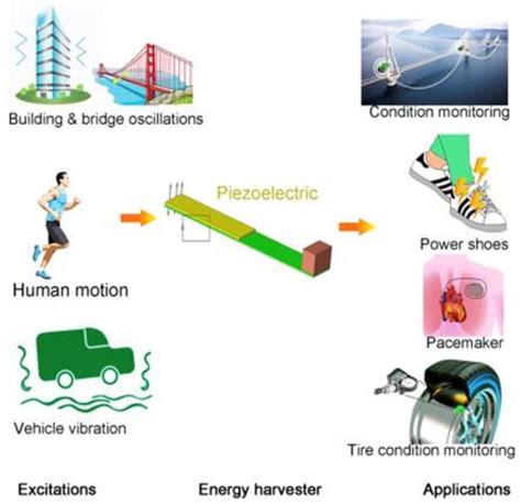 Vibration Energy Harvesting