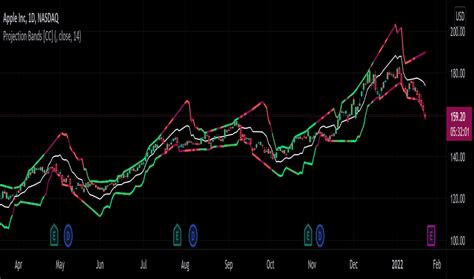Linear Regression — Trend Analysis — Indicators And Signals — Tradingview