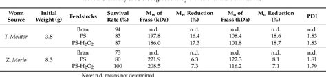 Table 1 From Biodegradation Of Polystyrene By Plastic Eating