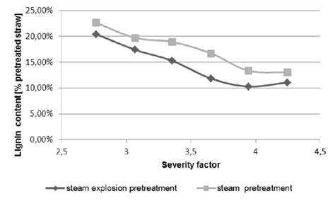 Degradation Of Lignin Based On The Severity Factor During Pretreatment