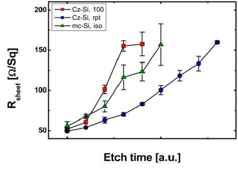 Selective Emitter For Industrial Solar Cell Production A Wet Chemical