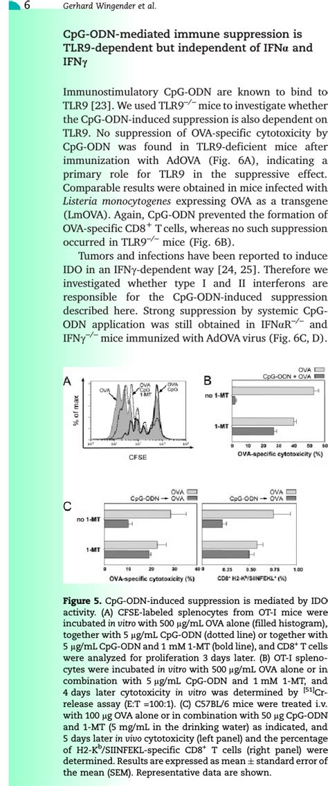 Cpg Odn Induced Suppression Is Mediated By Ido Activity A