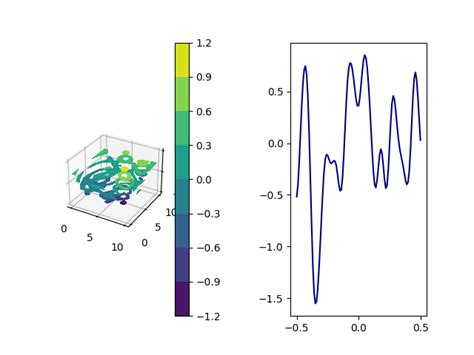Simulation Using Multivariate Karhunen Loève Decomposition — Fdapy 103 Documentation