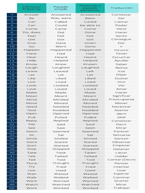 Lista Verbos En Ingles Descargablepdf Pdf