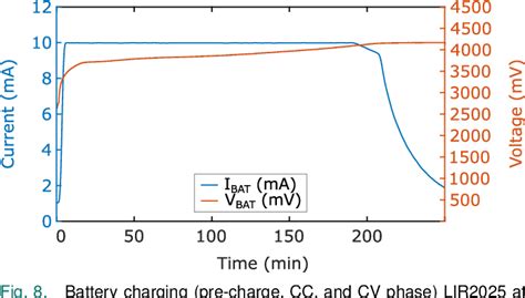 Figure 8 From Design Of A Closed Loop Wireless Power Transfer System