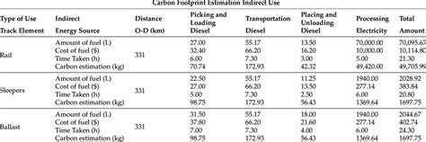 Carbon Footprint Estimation For The Indirect Use Of Rail Sleepers And Download Scientific