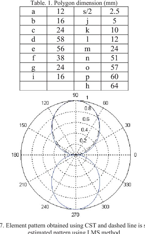 Figure 7 From Design Of A Wide Band Antenna Array With Cosecant Square