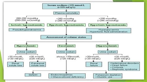 Hyponatremia And Hypernatremia