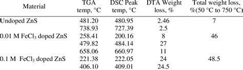 Thermal Analysis Data Download Table