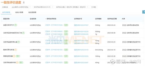 【瞩目】20亿大品种，山东新时代第2家过评 日前，国家药监局官网显示，山东新时代药业的注射用亚胺培南西司他丁钠以一致性评价补充申请获批，成为该产品第2家过评企业。米 雪球
