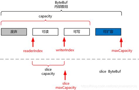 Bytebuf Api (秒懂) 图解netty系列 Csdn博客 Bytebuf Api (秒懂) 图解netty系列 Csdn博客