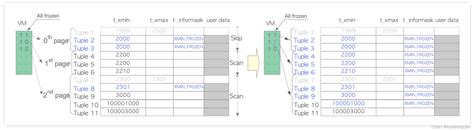Pg事务：事务id事务冻结 Csdn博客
