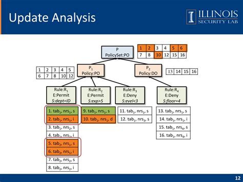PPT MyABDAC Compiling XACML Policies For Attribute Based Database