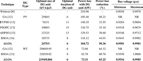 Comparative Result Of IEEE Bus System With One DG Unit Download