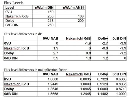 Db Dbu Dbv Comparison Table Level And Level Display Scale For Ppm Meters And Vu Meters