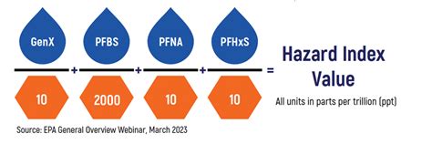 Hazard Index Graphicpng Pfas