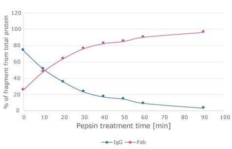 Pepsin Diagram