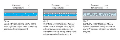 The Ins And Outs Of Liquid Nitrogen System Design Phcppros