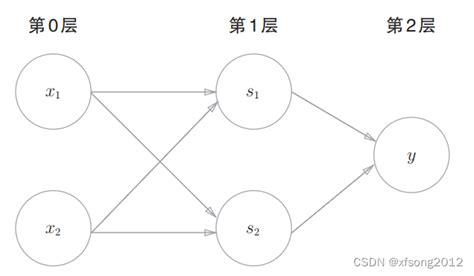 00感知机的原理与python实现单层感知机实验 Python Csdn博客