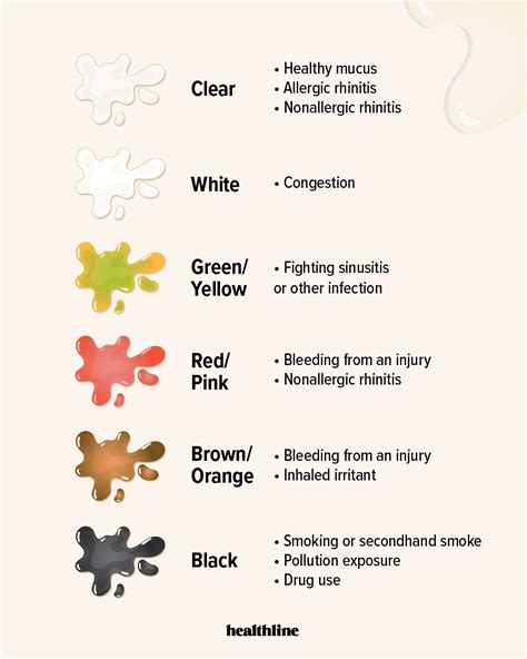 Nasal Mucus Color Chart Mucus Color Meaning 7 Different Colors You
