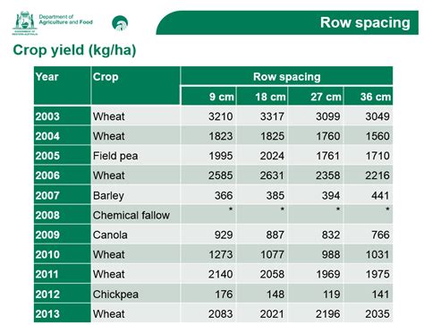 Narrow Row Spacing More Crop Fewer Weeds Australian Herbicide Resistance Initiative Ahri