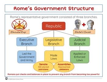 Ancient Rome Government Structure Of The Republic Printable Handout