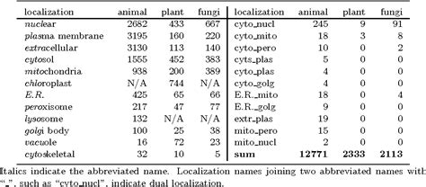 Table 1 From Protein Subcellular Localization Prediction With Wolf Psort Semantic Scholar