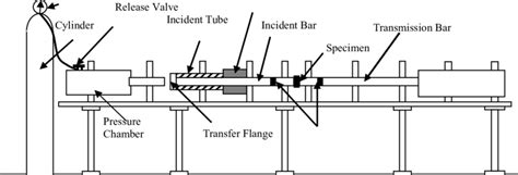 Schematic Of Compression Shpb Setup Download Scientific Diagram