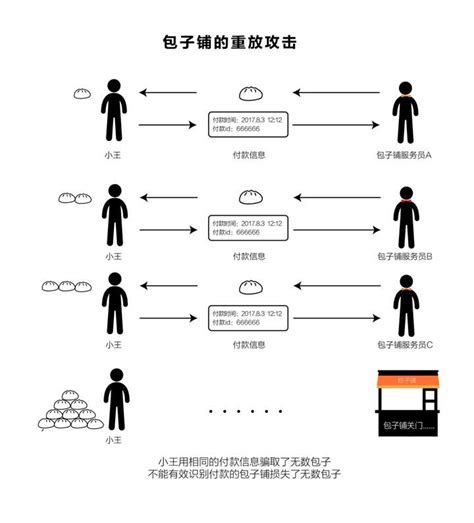Web安全防范—防止重放攻击 Hunters Blog